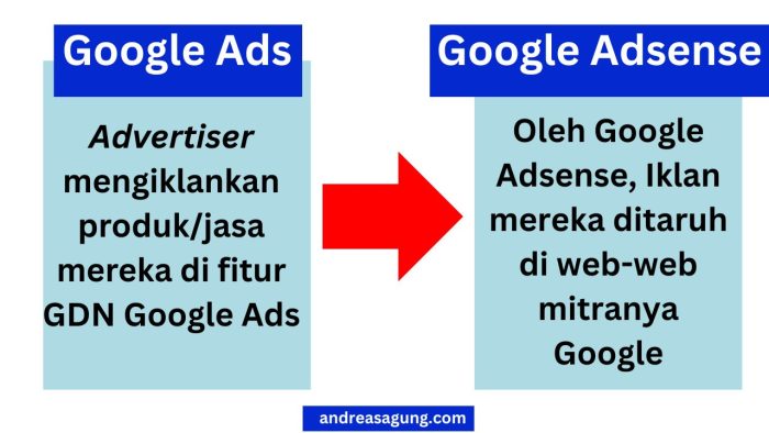 Apa Itu Google Adsense? Cara Monetisasi Website dengan Google Adsense – Andreas Agung